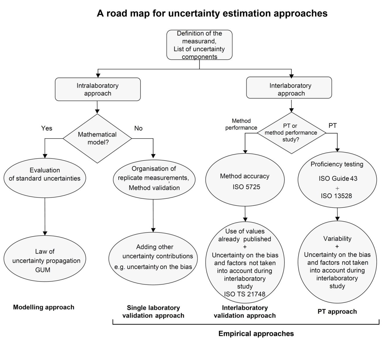 Key Steps in Uncertainty Determination Based on Empirical and Modeling ...