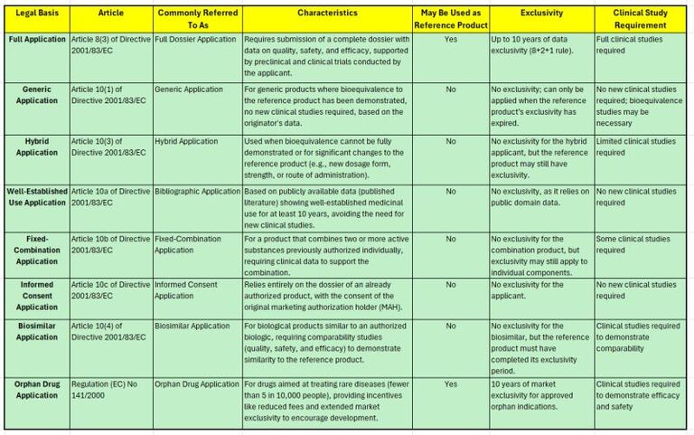 Legal Basis for Marketing Authorization in the EEA - Pharma Digests